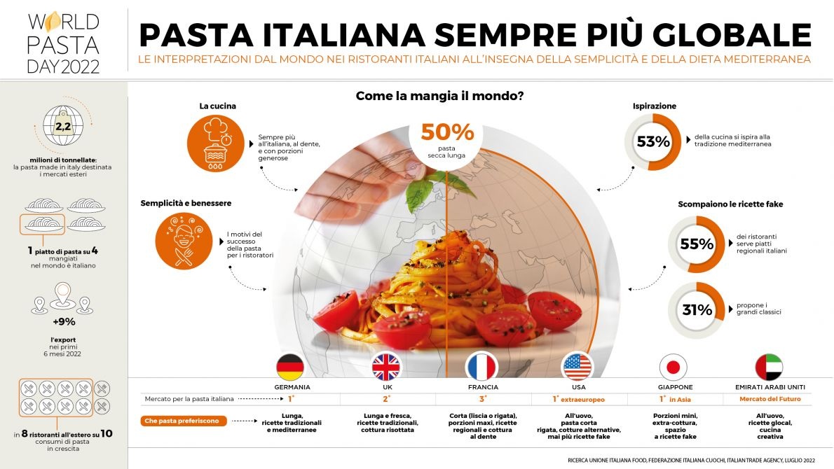 Pasta, buona, sana e per di più anticrisi - Sanihelp.it